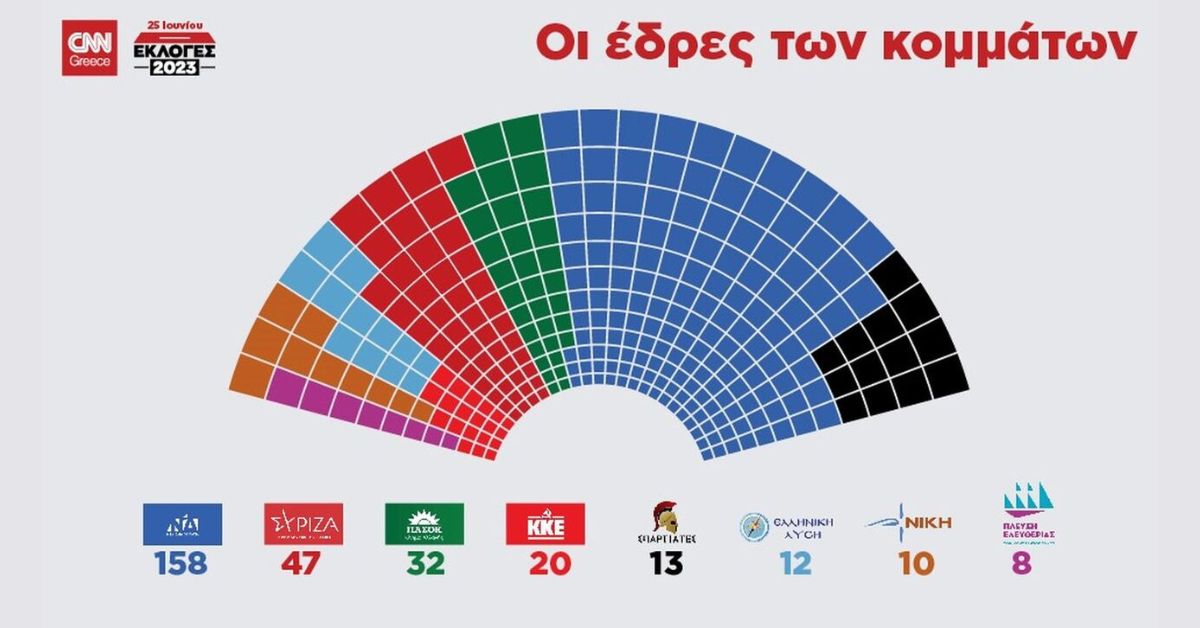 Εκλογές 2023: Οι έδρες των κομμάτων - Verianet